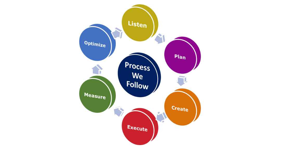 Top Digital Marketing Agency in Delhi NCR | Garage Media